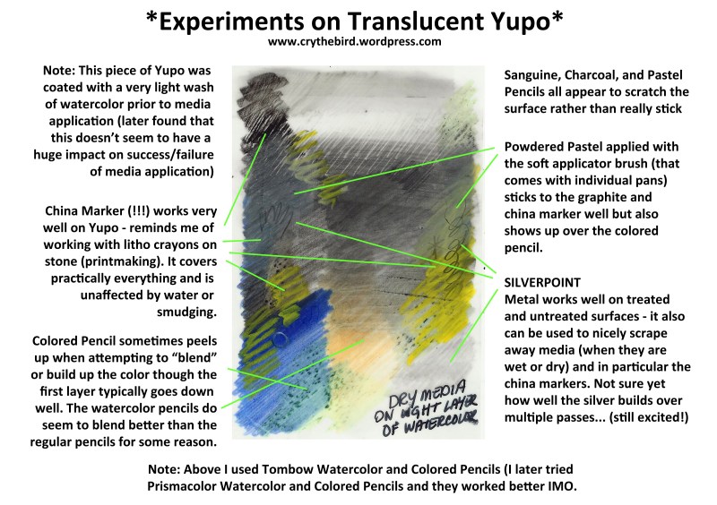 Want to know how different materials work on Yupo paper? – Cry The Bird